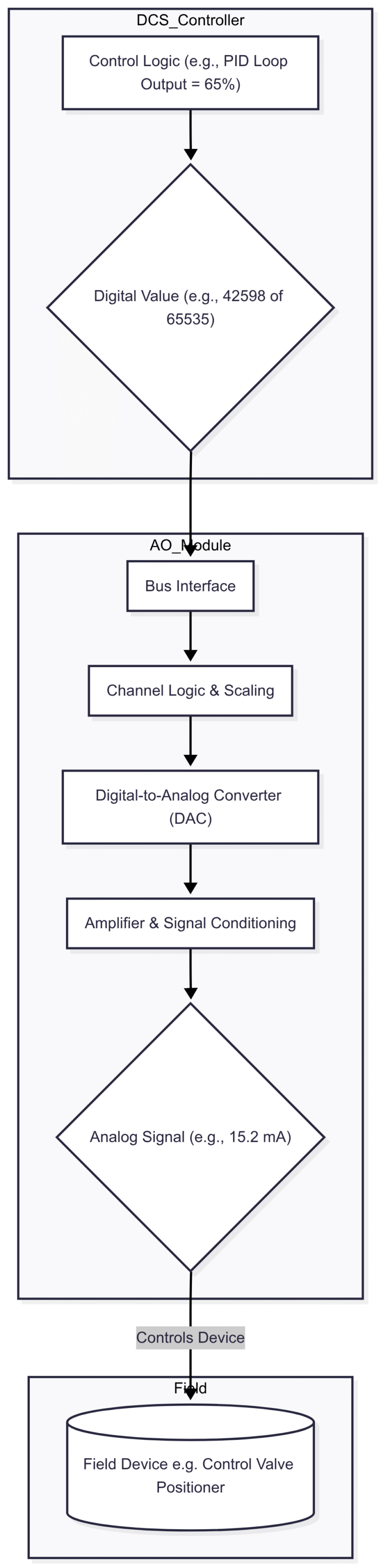 Controlling Output Devices: Understanding DCS Output Modules – InstruNexus