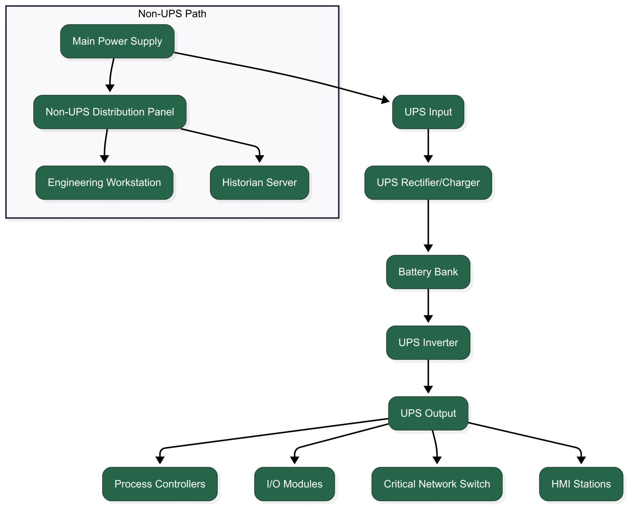 Understanding DCS Power Supply Requirements (UPS & Non-UPS) – InstruNexus