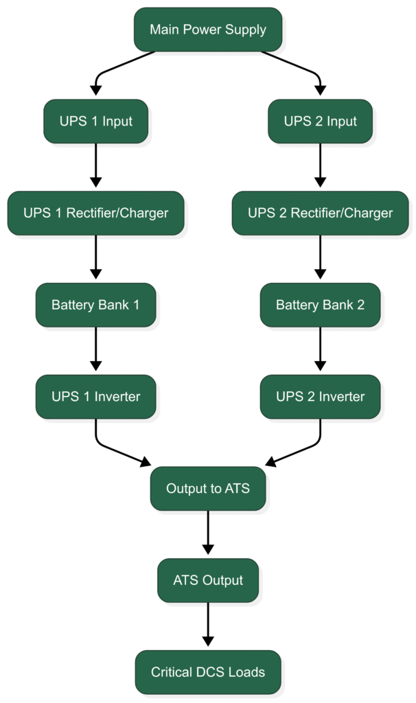 Understanding DCS Power Supply Requirements (UPS & Non-UPS) – InstruNexus