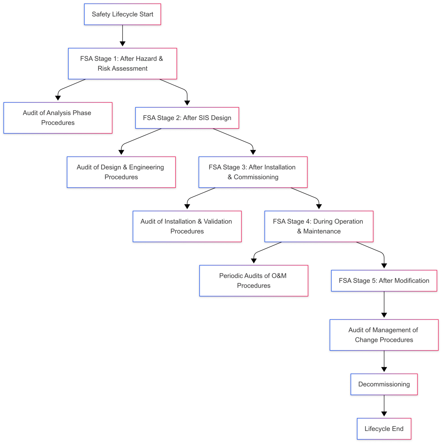 How to Conduct a Functional Safety Audit: An IEC 61511 Perspective ...
