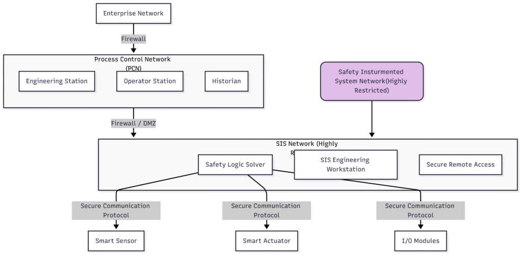Cybersecurity and Functional Safety: A Deep Dive into IEC 61511 Clause ...