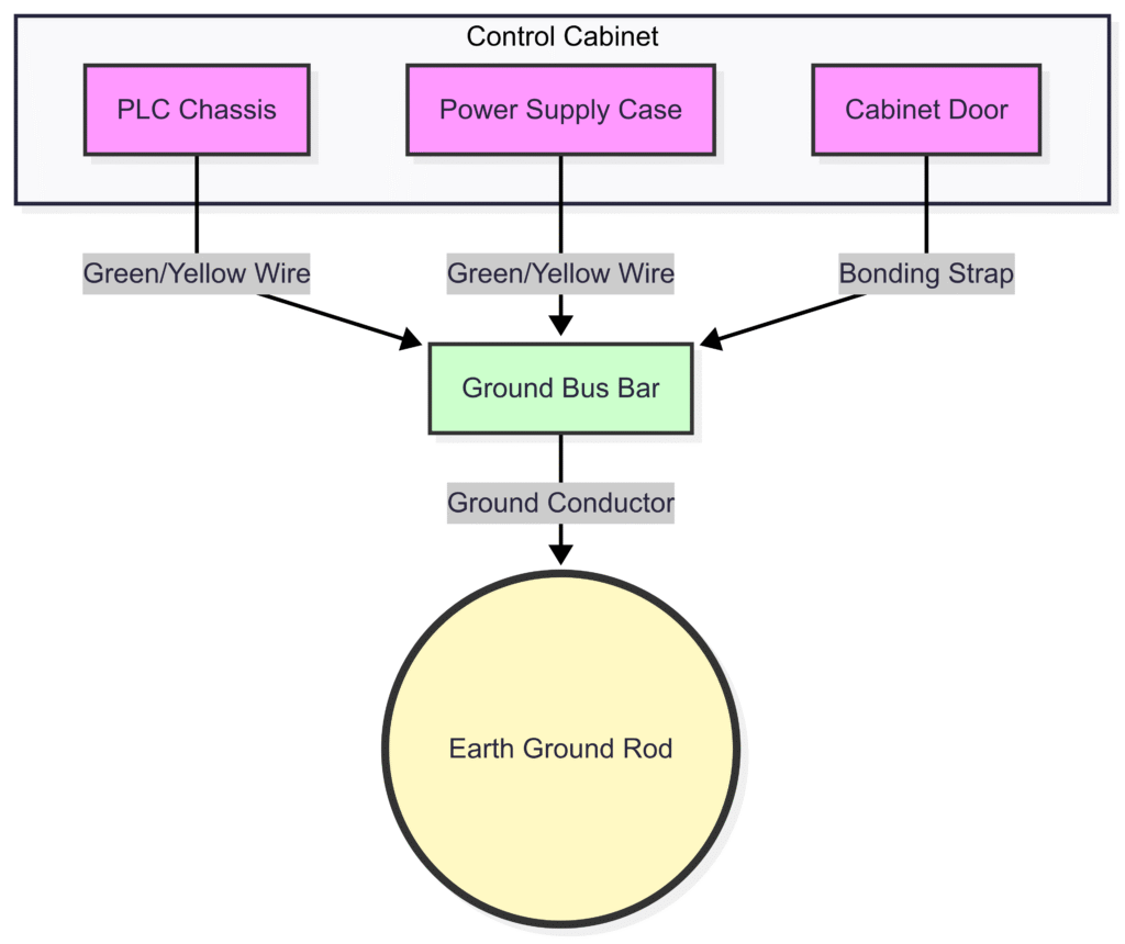 The Importance of Grounding and Shielding in PLC Installations ...