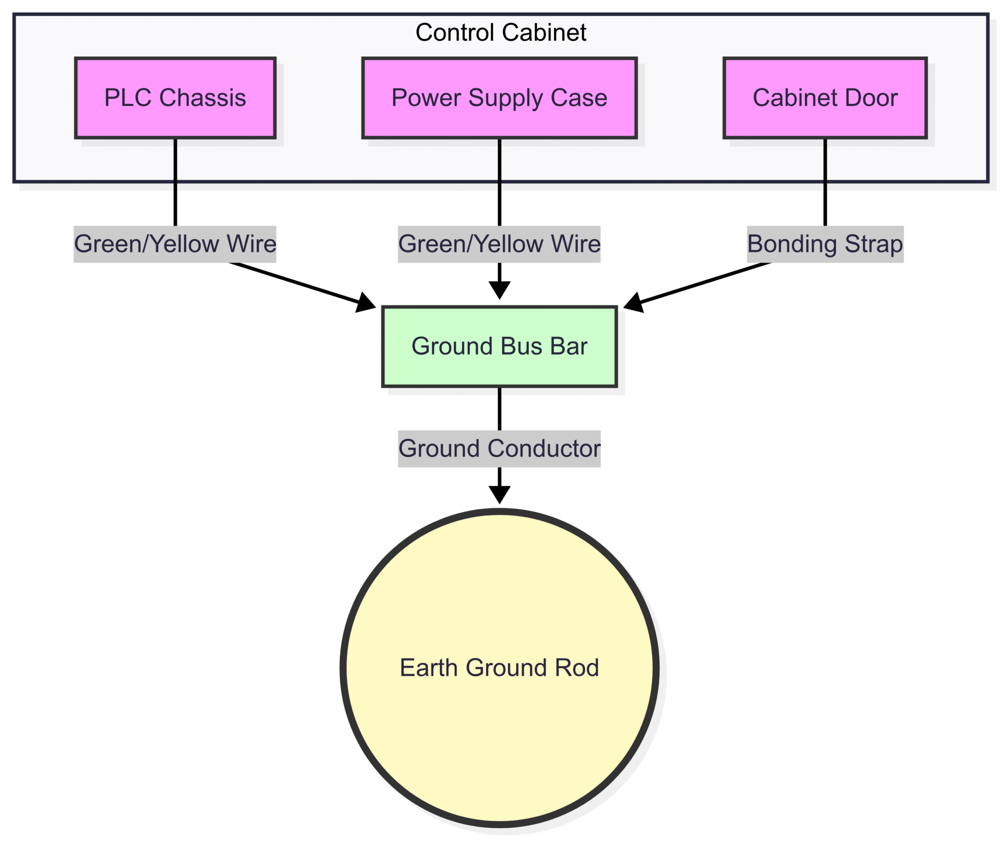 The Importance of Grounding and Shielding in PLC Installations ...