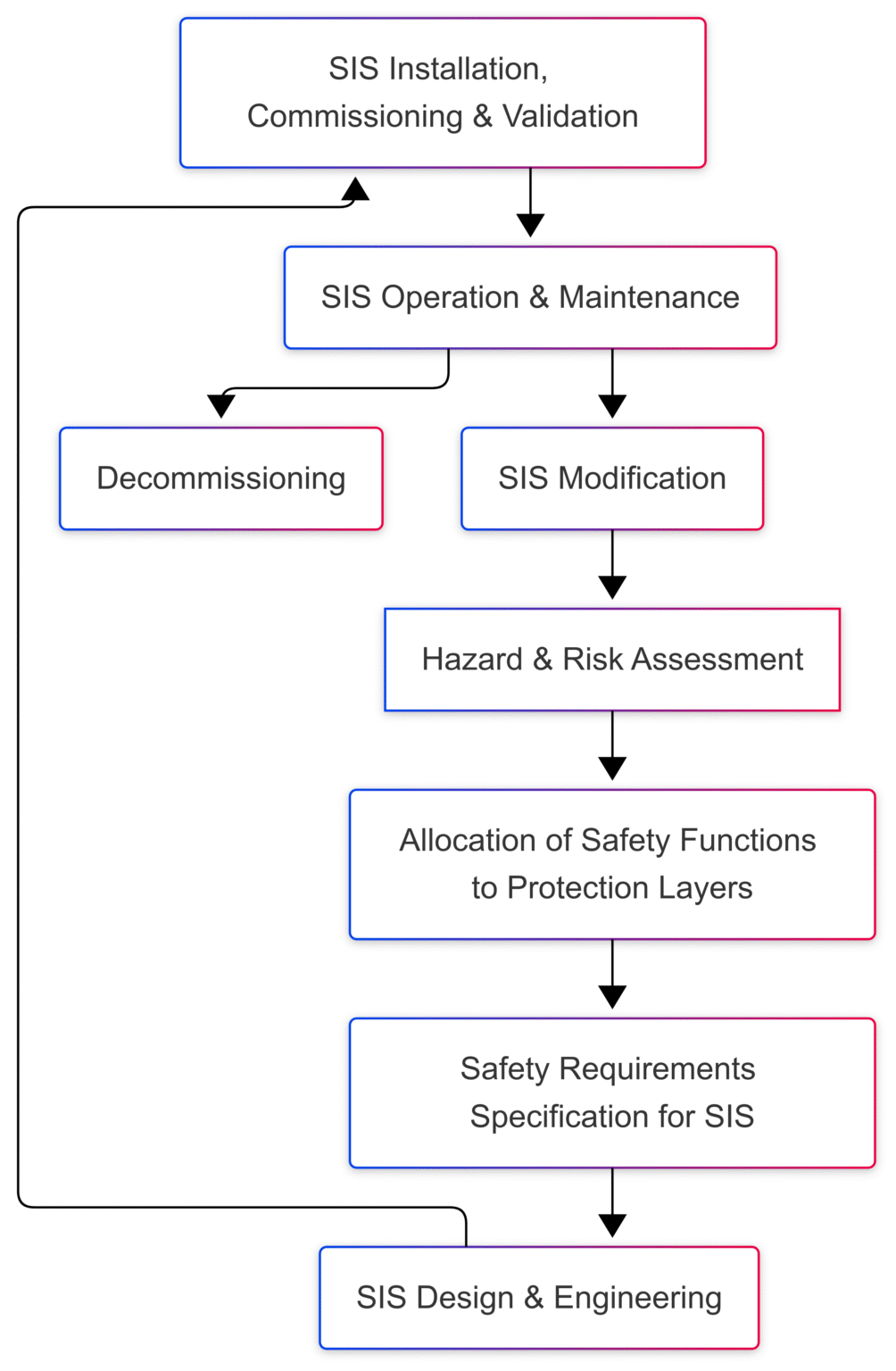 Gap Between IEC 61508 and IEC 61511: A Comprehensive Guide for the ...