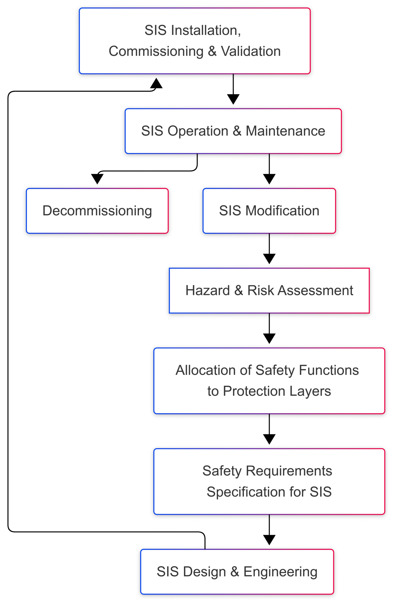 Gap Between IEC 61508 and IEC 61511: A Comprehensive Guide for the ...