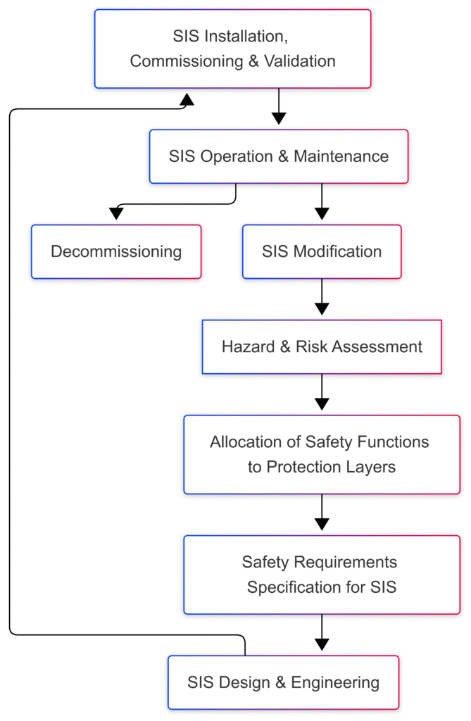 Gap Between IEC 61508 and IEC 61511: A Comprehensive Guide for the ...