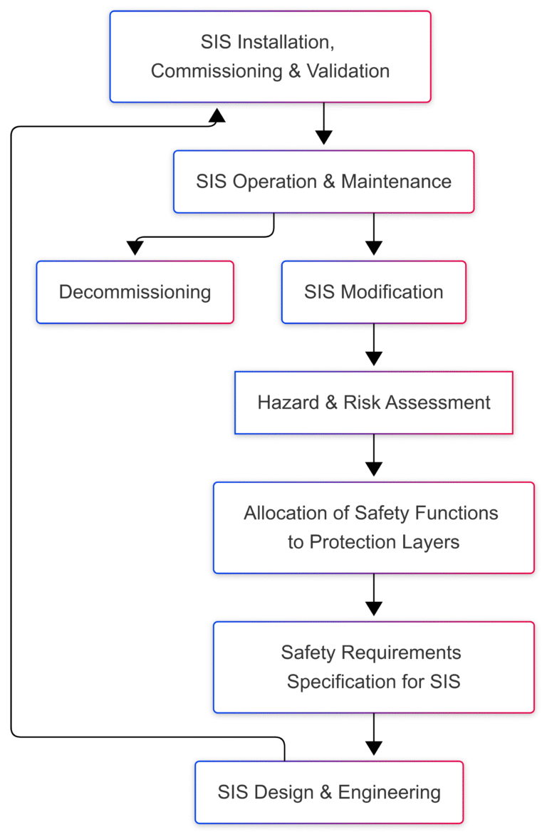 Gap Between IEC 61508 and IEC 61511: A Comprehensive Guide for the ...