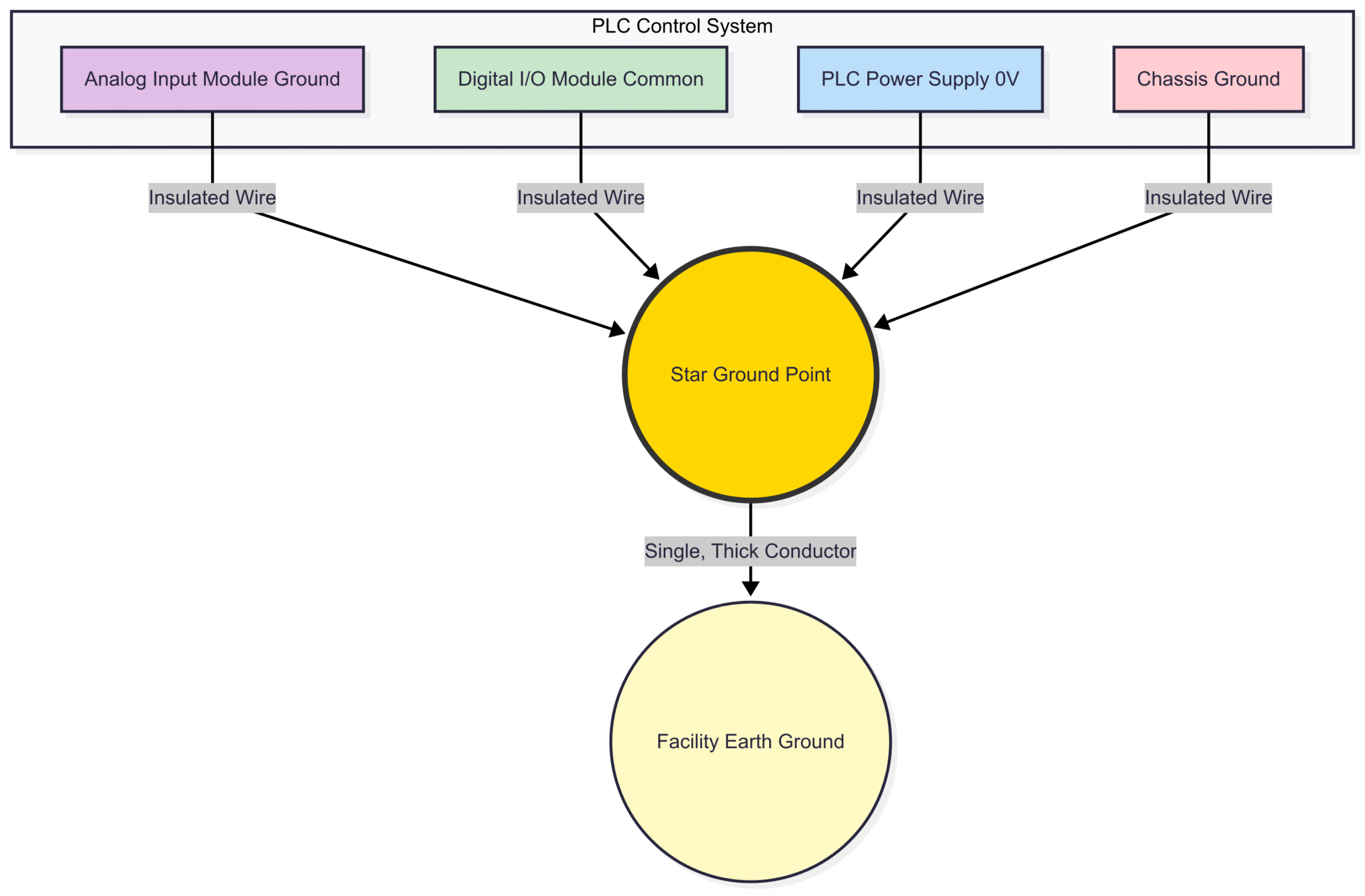 The Importance of Grounding and Shielding in PLC Installations ...