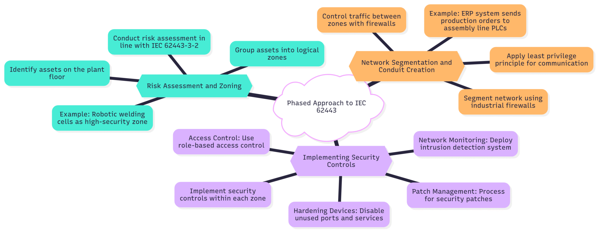 Case Studies: IEC 62443 Implementation in Industrial Plants – InstruNexus