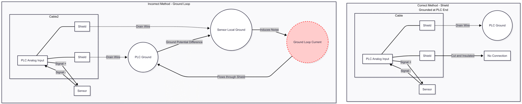 The Importance of Grounding and Shielding in PLC Installations ...