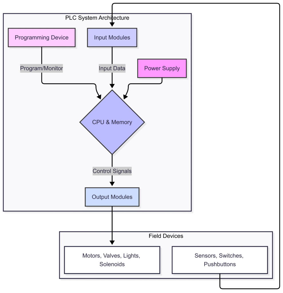 The 5 Core Components of a PLC System – InstruNexus