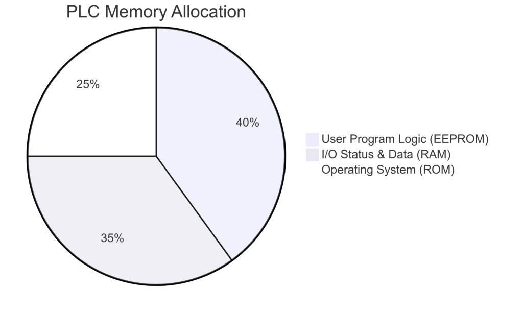 The 5 Core Components of a PLC System – InstruNexus