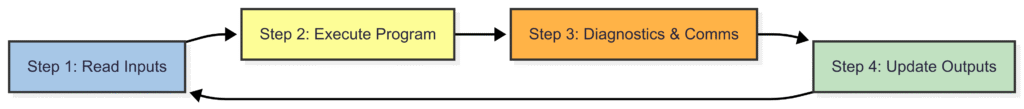 The 5 Core Components of a PLC System – InstruNexus