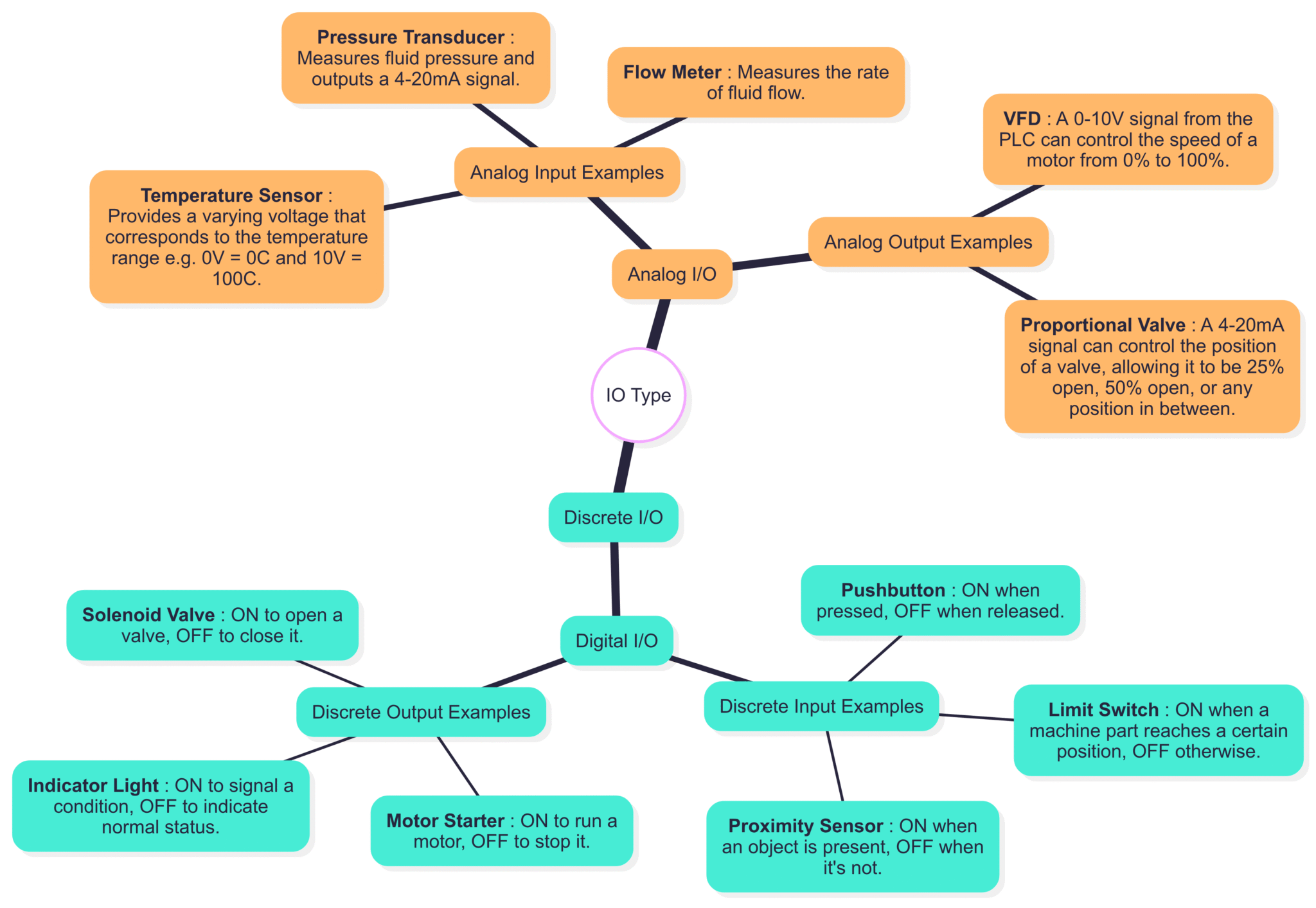 The 5 Core Components of a PLC System – InstruNexus