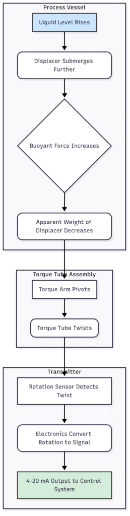 Displacer Level Measurement vs. DP and Radar – InstruNexus