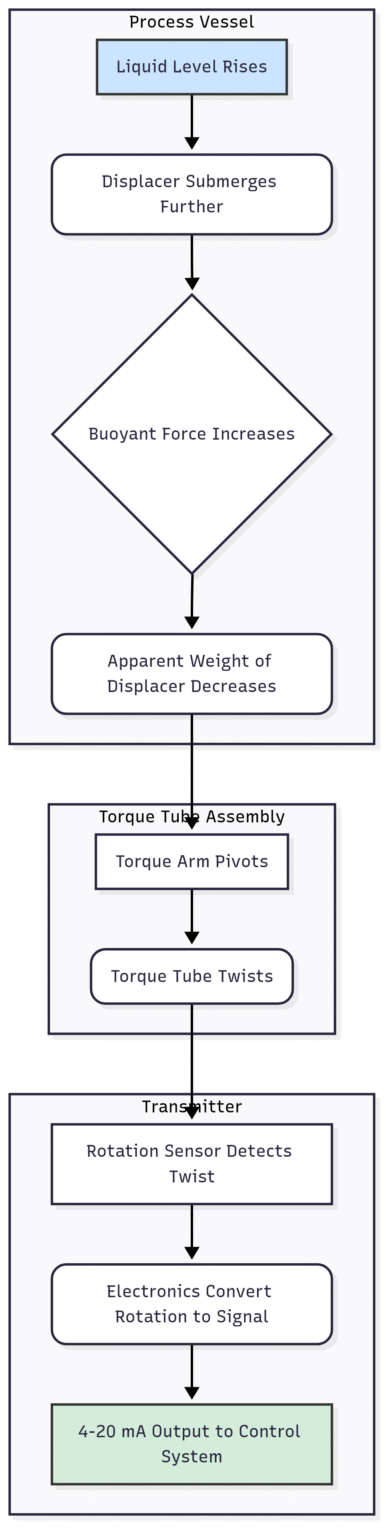 Displacer Level Measurement vs. DP and Radar – InstruNexus