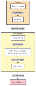 Displacer Level Transmitters: Principle, Advantages, and Limitations – InstruNexus