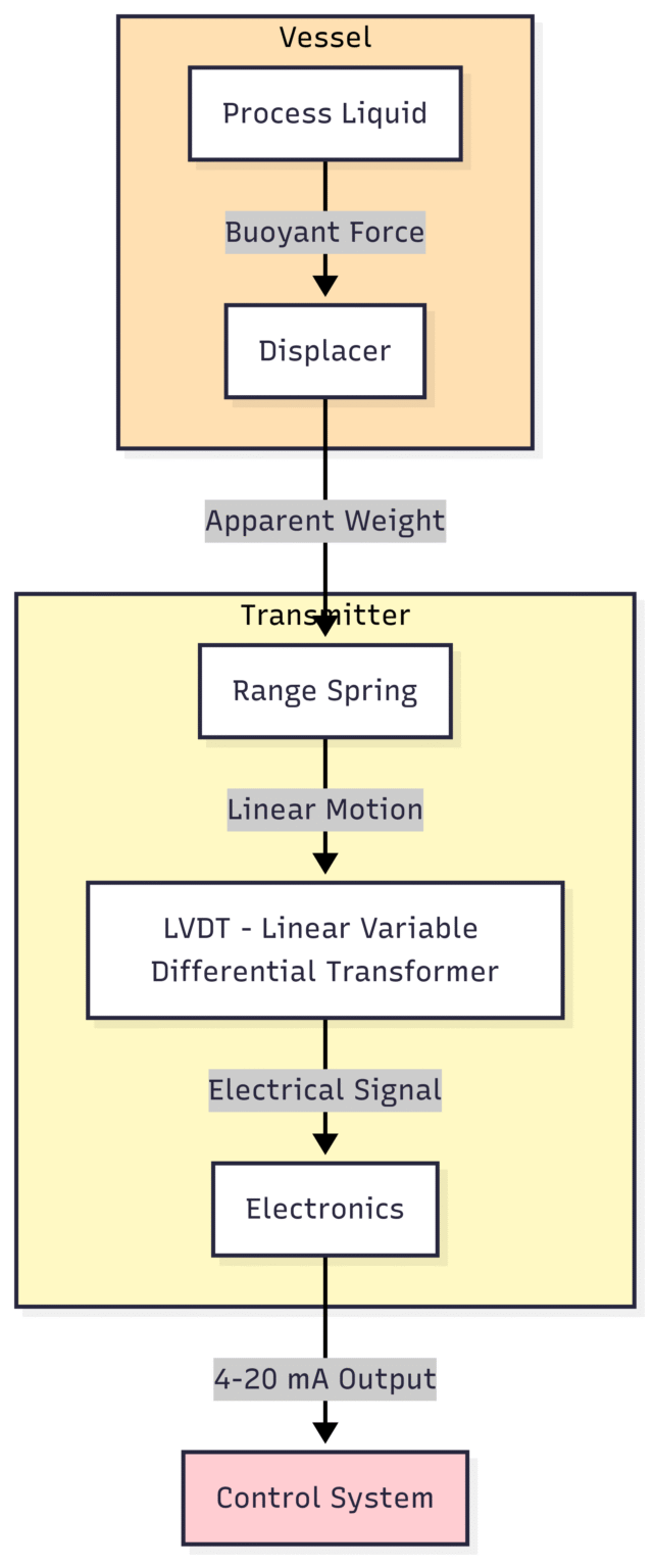 Displacer Level Transmitters: Principle, Advantages, and Limitations ...