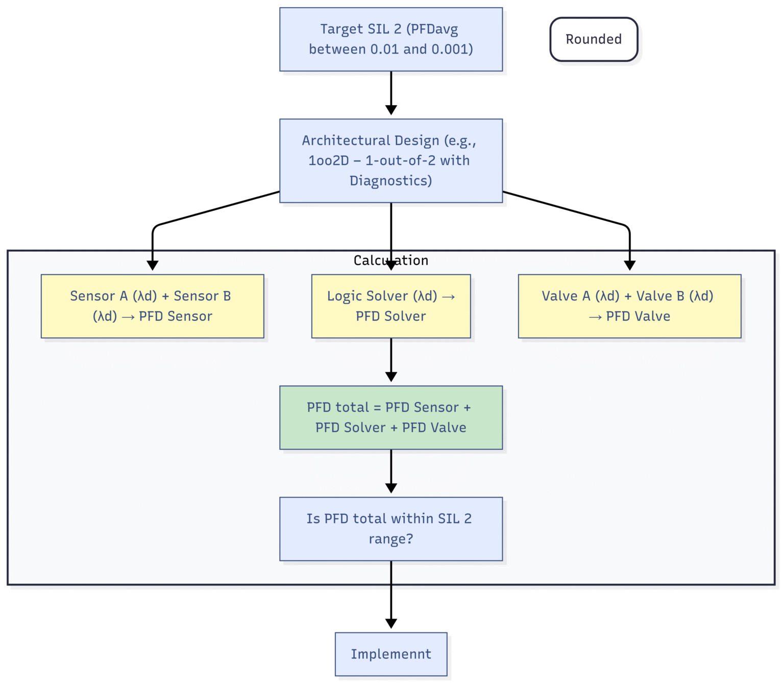 Random vs. Systematic Failures in Functional Safety - InstruNexus