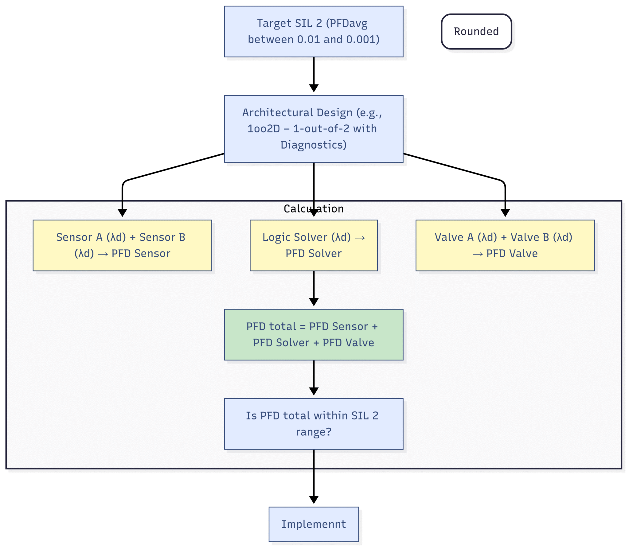 Random vs. Systematic Failures in Functional Safety – InstruNexus