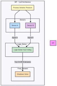 Visual explanation of the 1oo2 (one-out-of-two) safety architecture ...