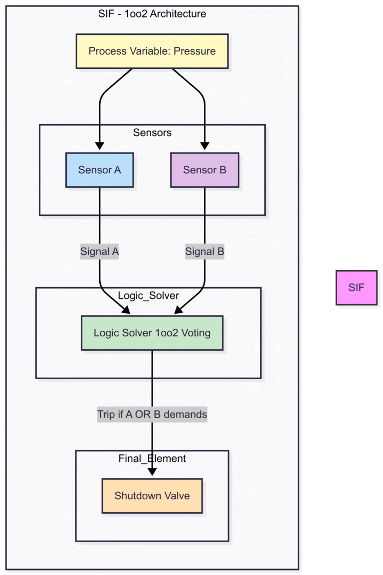 Visual explanation of the 1oo2 (one-out-of-two) safety architecture ...