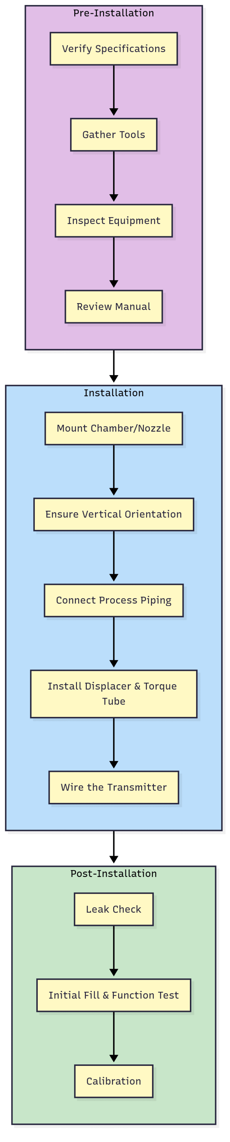Installing Displacer Level Transmitters for Accurate Level Measurement ...