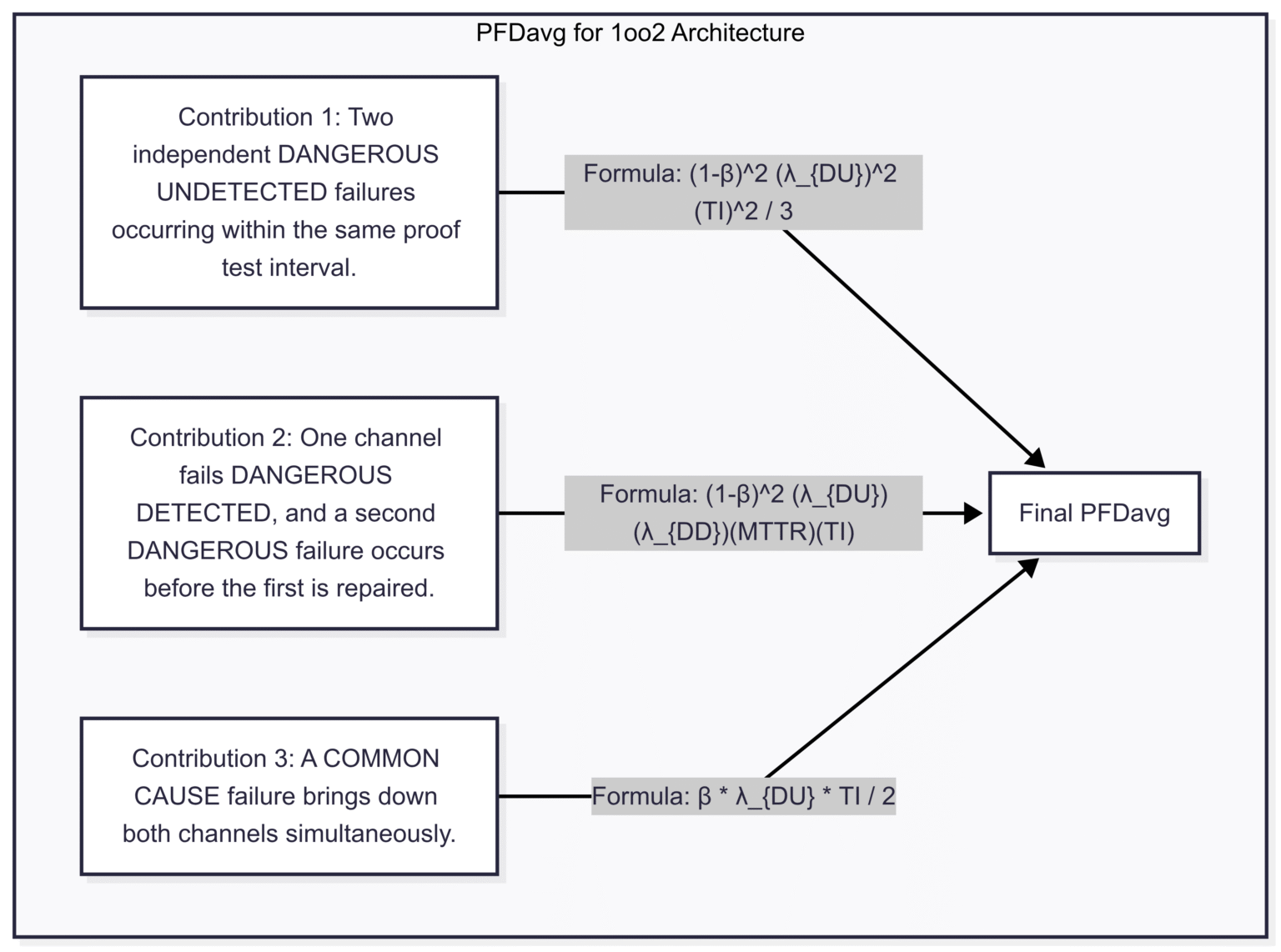 Visual explanation of the 1oo2 (one-out-of-two) safety architecture ...