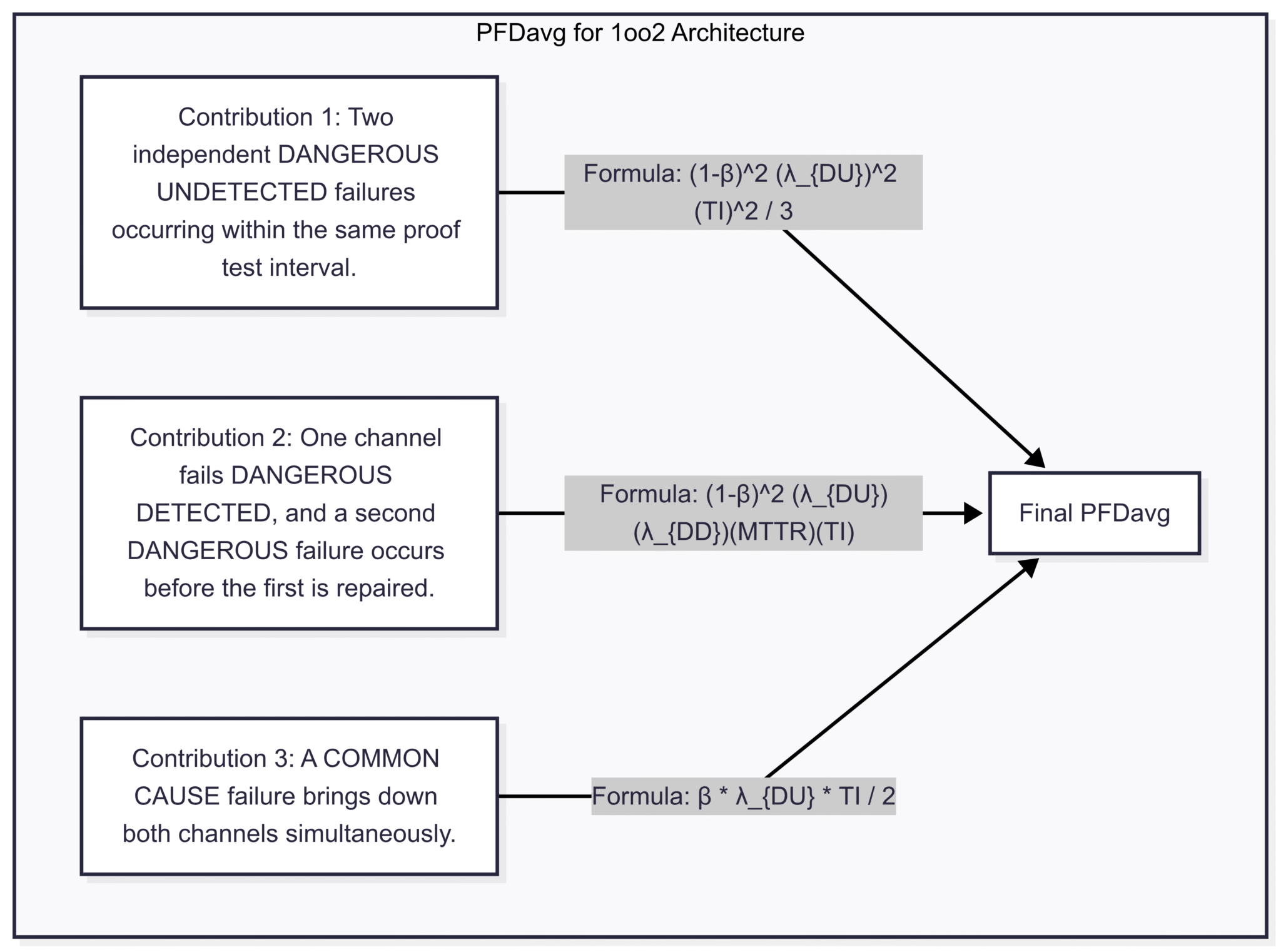 Visual explanation of the 1oo2 (one-out-of-two) safety architecture ...