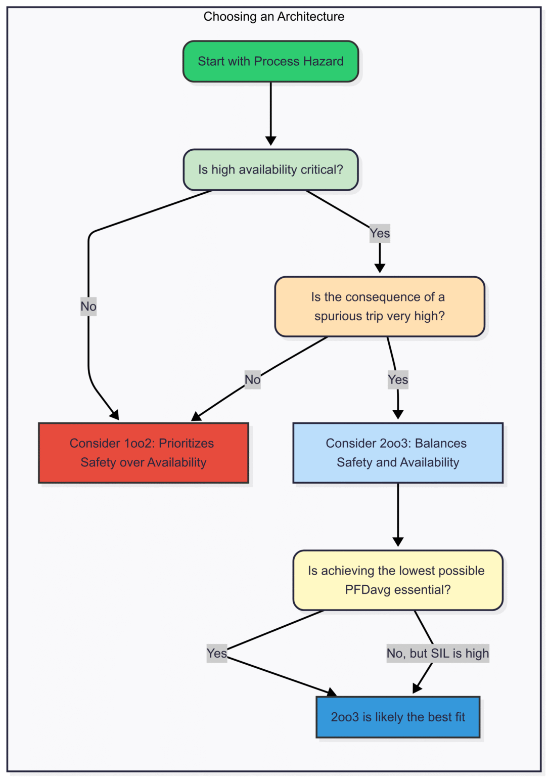 Visual explanation of the 1oo2 (one-out-of-two) safety architecture ...