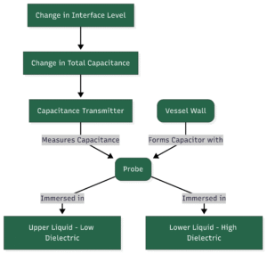 Interface Level Measurement: A Comprehensive Guide to Principles and ...