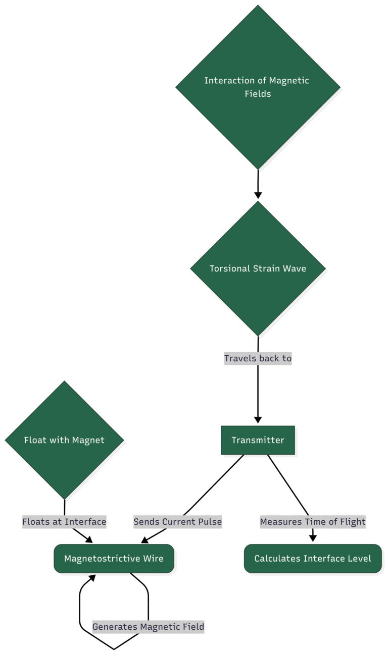 Interface Level Measurement: A Comprehensive Guide to Principles and ...