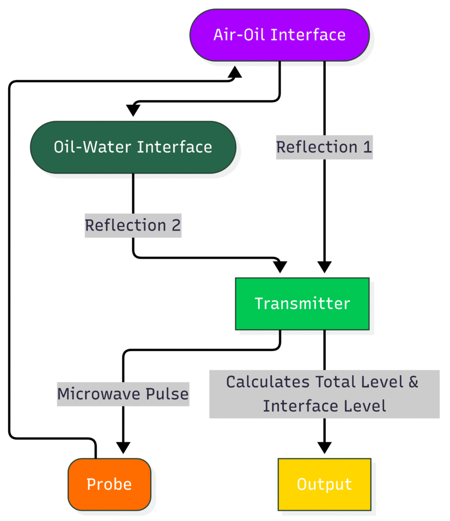 Selecting the Right Instrument for Oil-Water Interface Detection ...