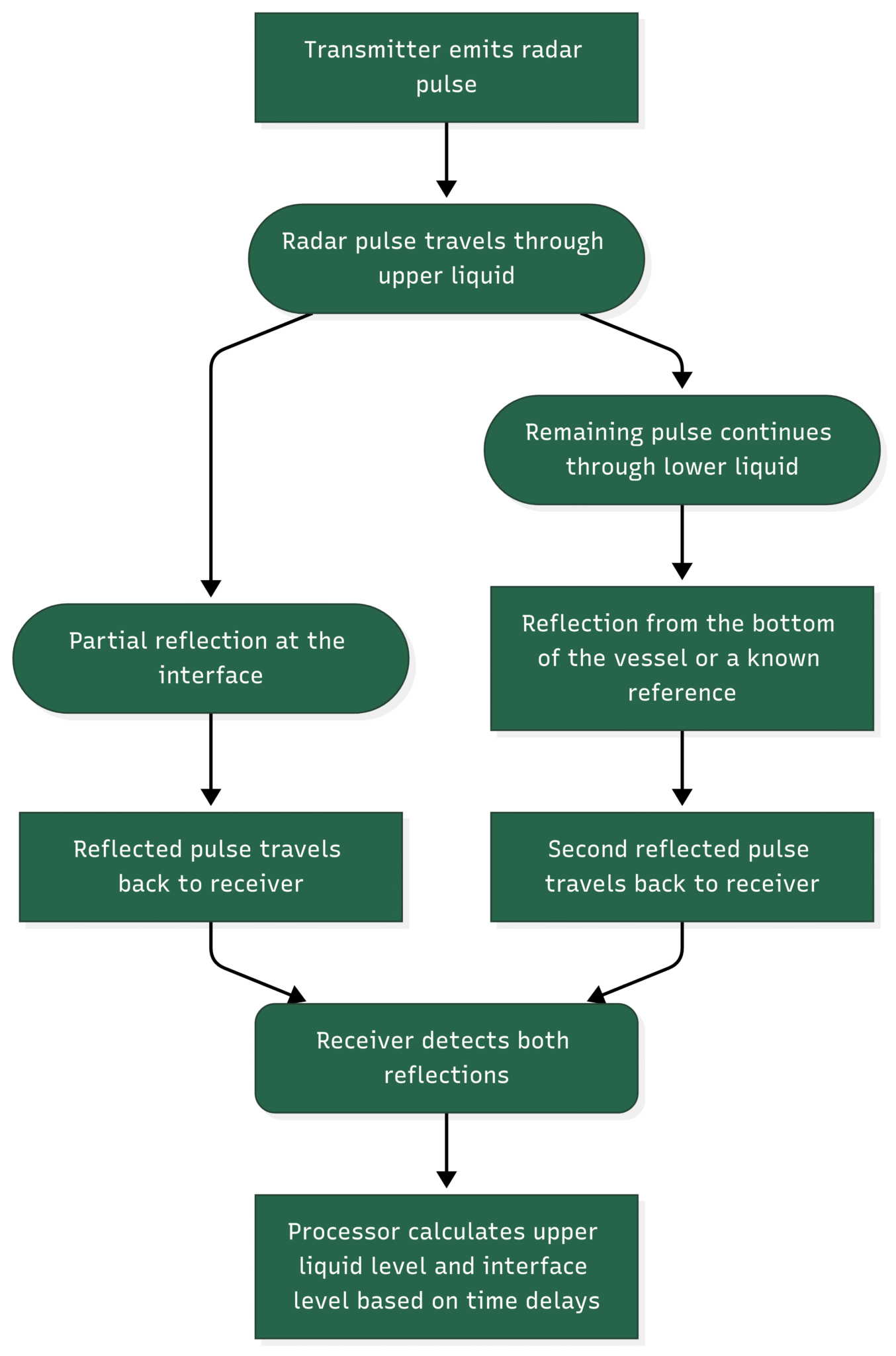Radar and Guided Wave Radar for Interface Level Measurement – InstruNexus