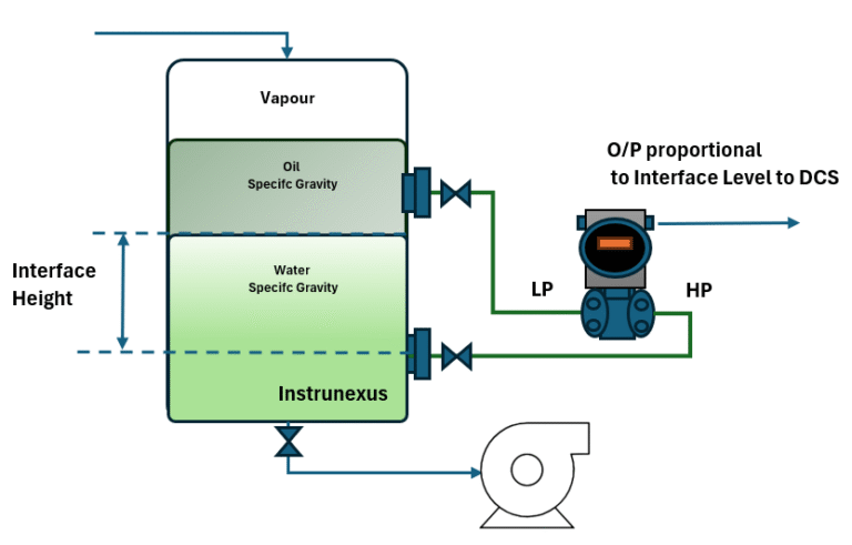 How DP Transmitters Master Interface Level Measurement in Separators – InstruNexus
