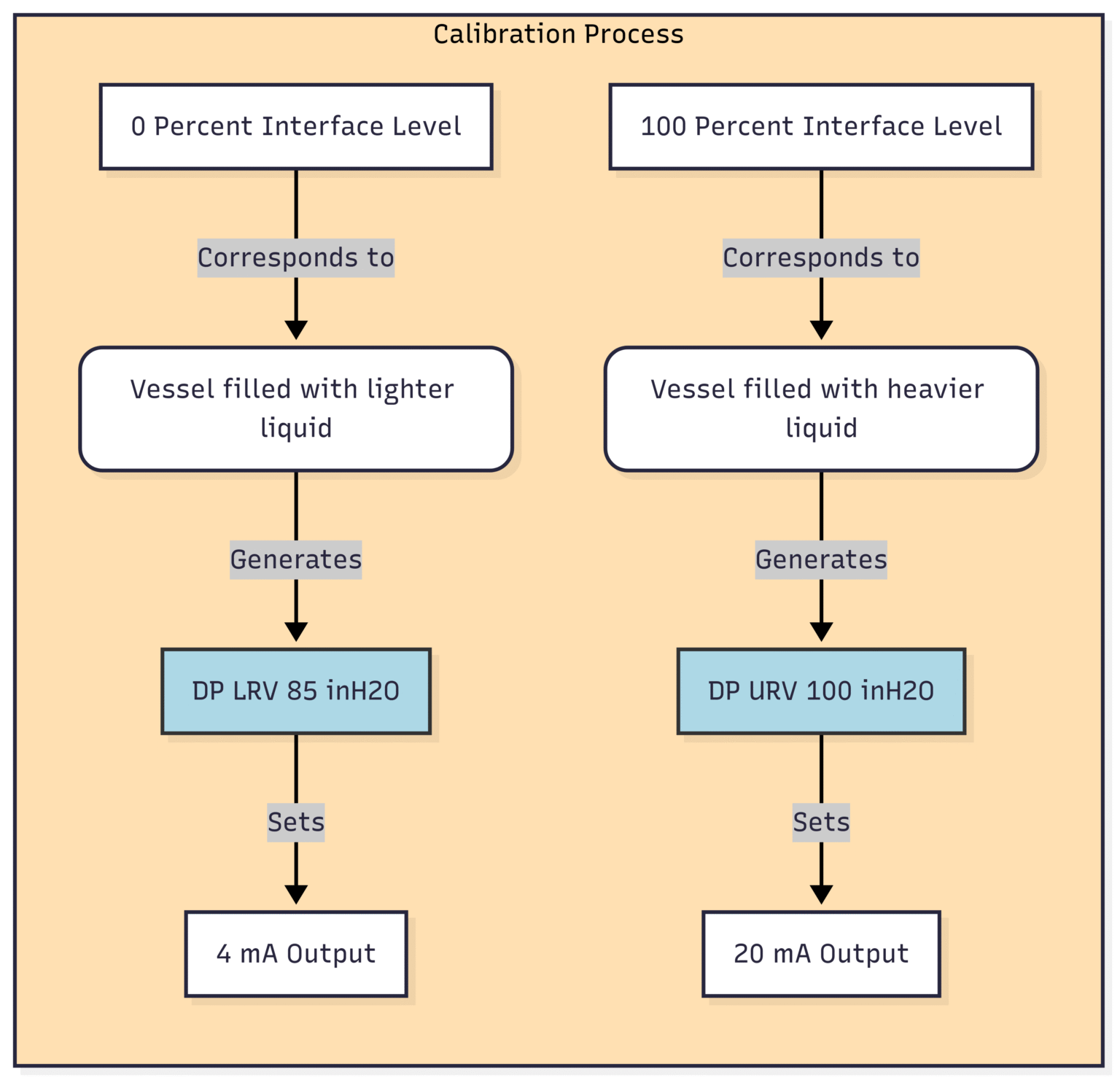 How DP Transmitters Master Interface Level Measurement in Separators ...