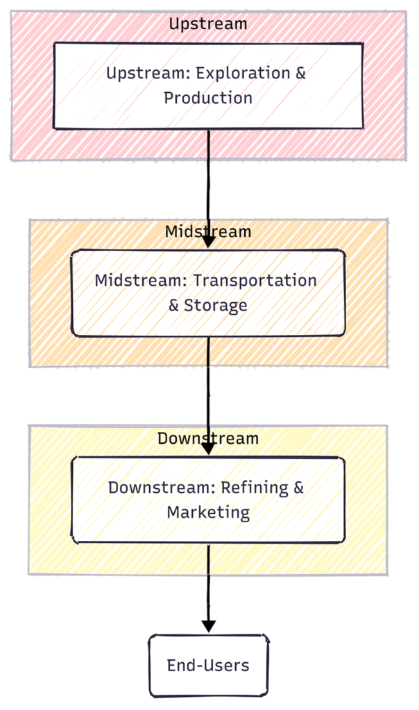Understanding Midstream and Downstream Operations in Oil and Gas – InstruNexus