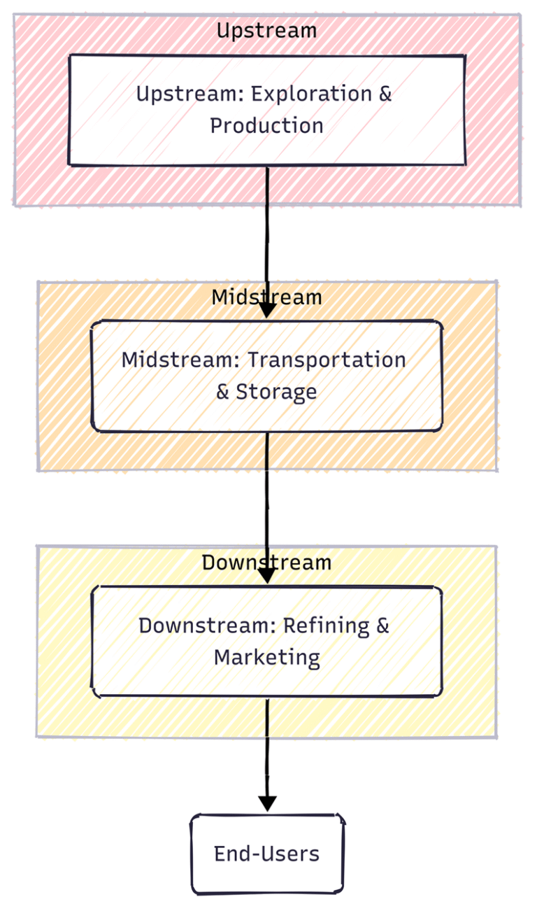 Understanding Midstream and Downstream Operations in Oil and Gas ...