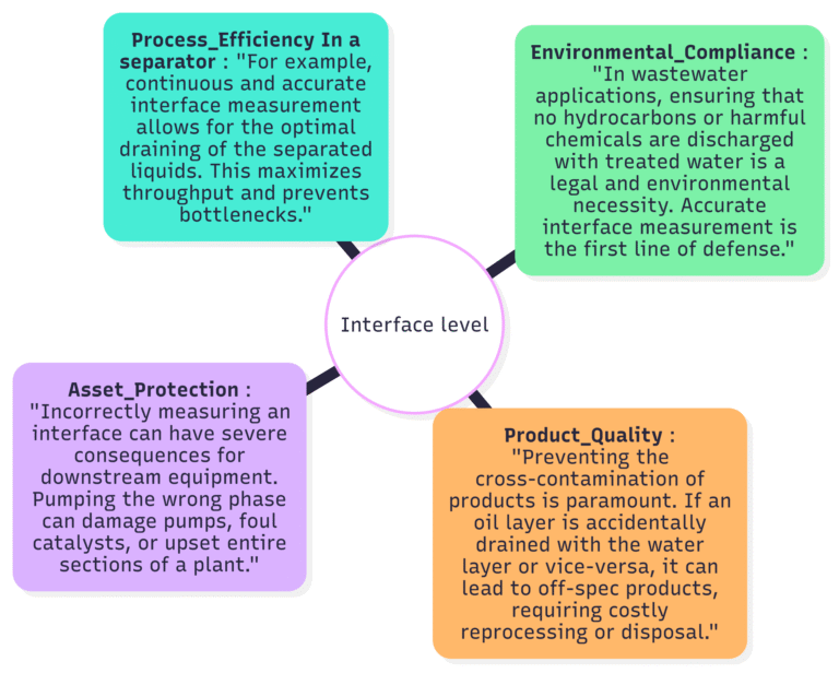 Interface Level Measurement Challenges and How to Overcome Them ...