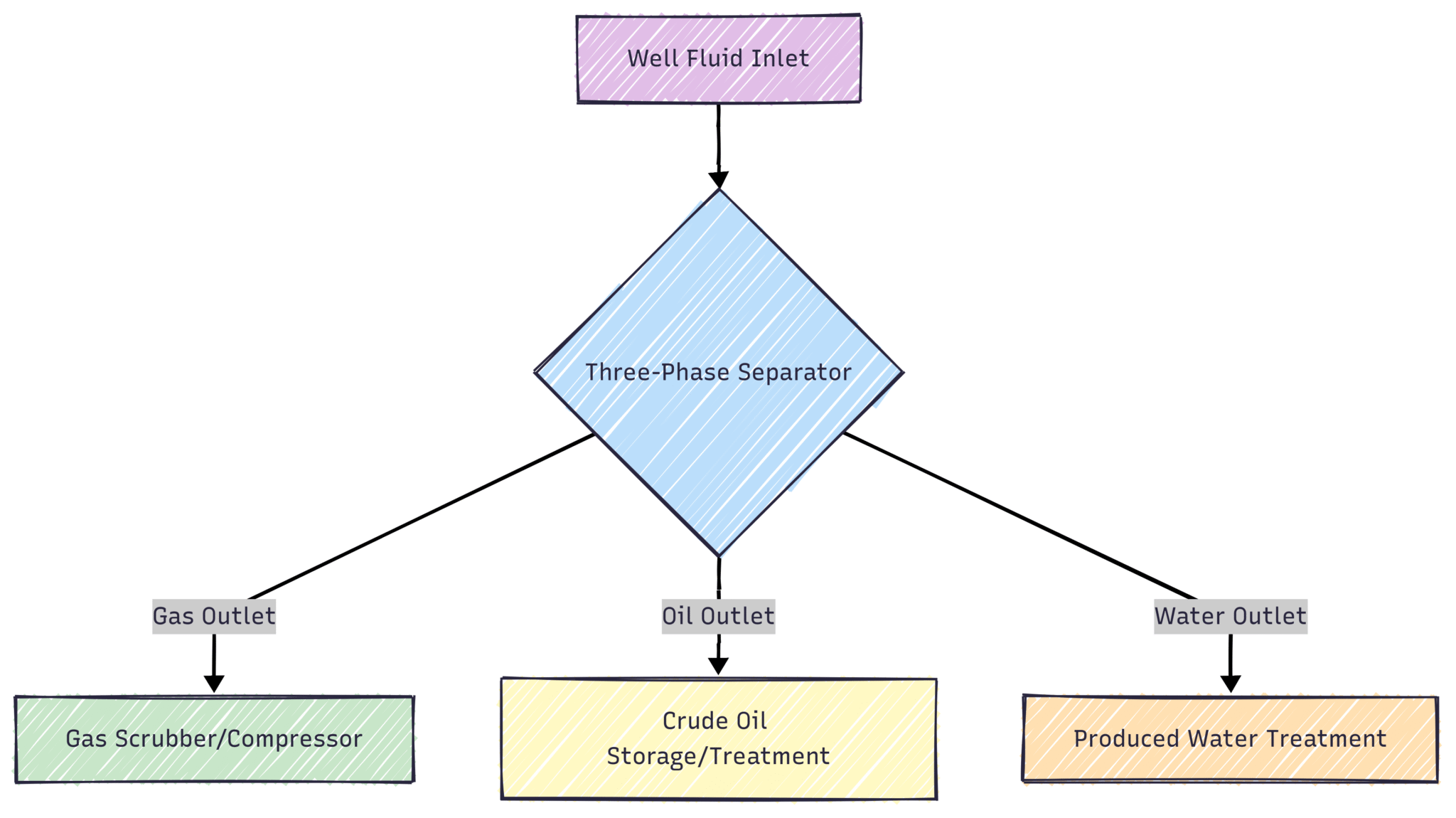 Essential Process Equipment Used in Oil and Gas Facilities – InstruNexus