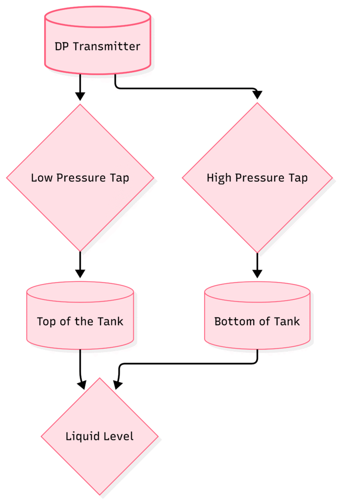 How to Select Level Instruments for Challenging Process Conditions: A ...