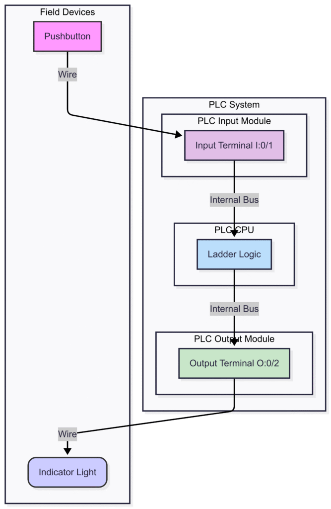 Digital vs. Analog I/O: Key Differences in PLC Systems – InstruNexus