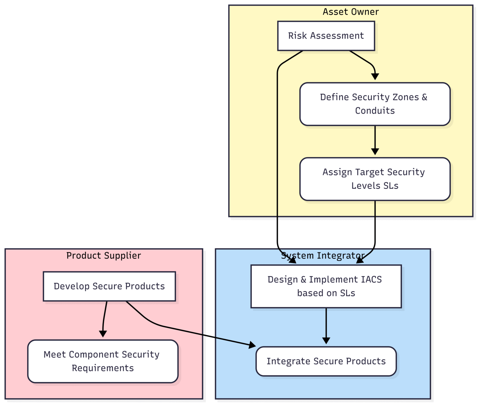 IEC 62443 vs ISO 27001: Which Standard Should You Follow? – InstruNexus