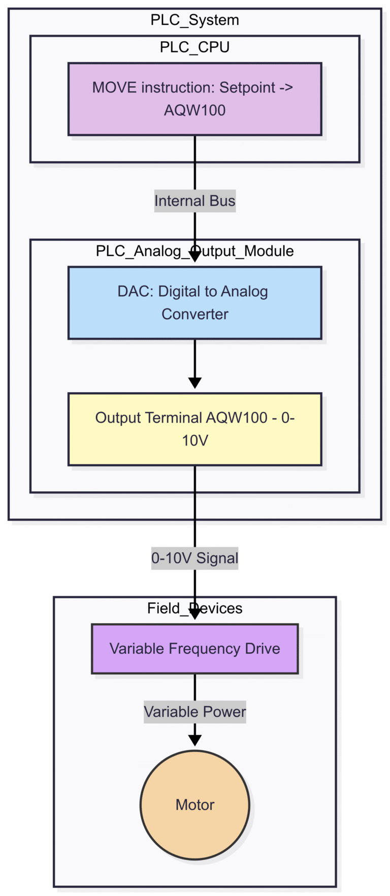 Digital vs. Analog I/O: Key Differences in PLC Systems – InstruNexus