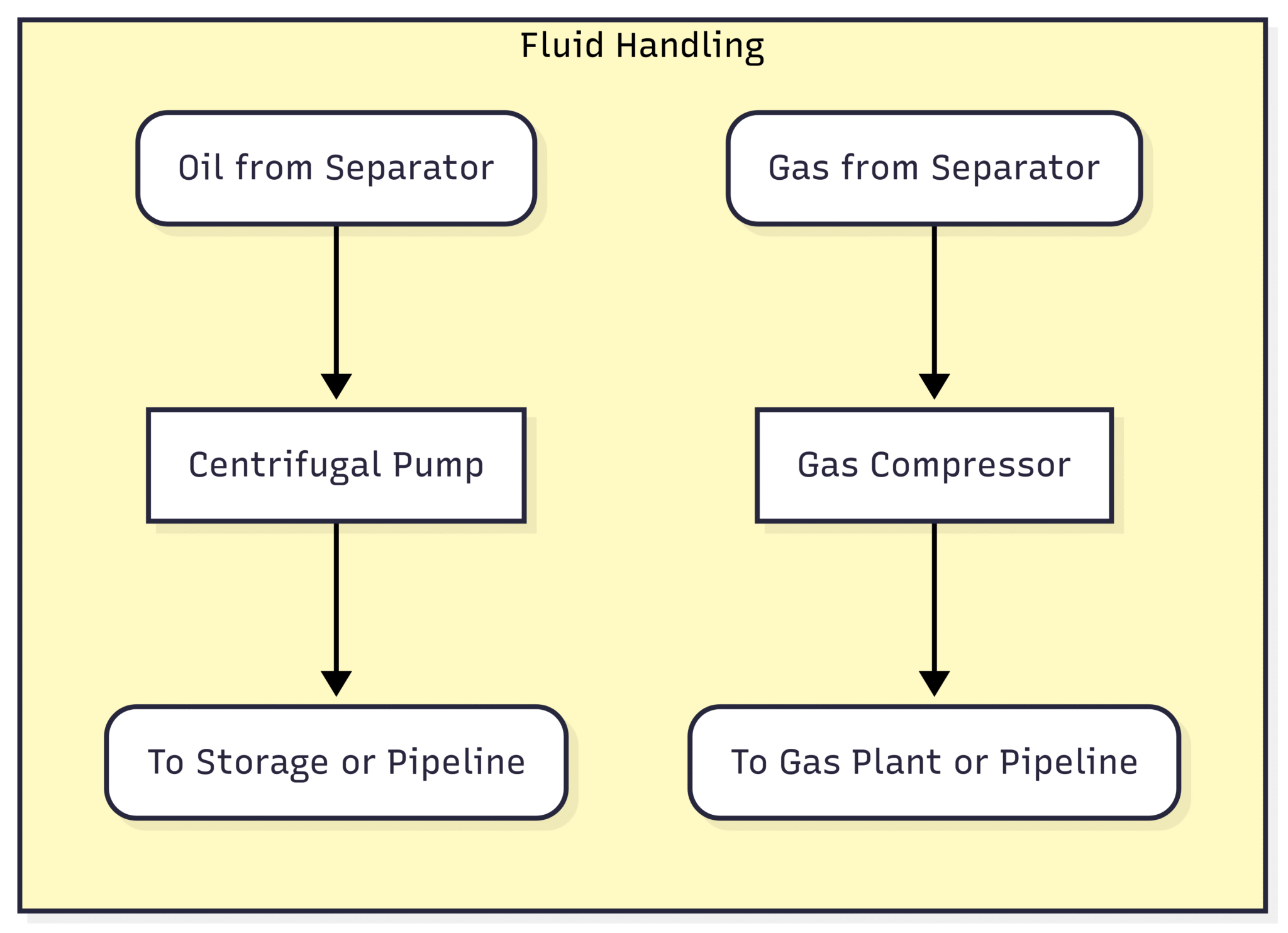 Essential Process Equipment Used in Oil and Gas Facilities – InstruNexus