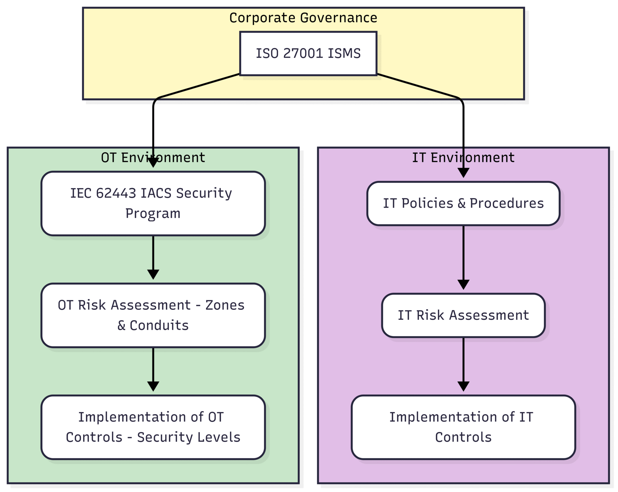 IEC 62443 vs ISO 27001: Which Standard Should You Follow? – InstruNexus