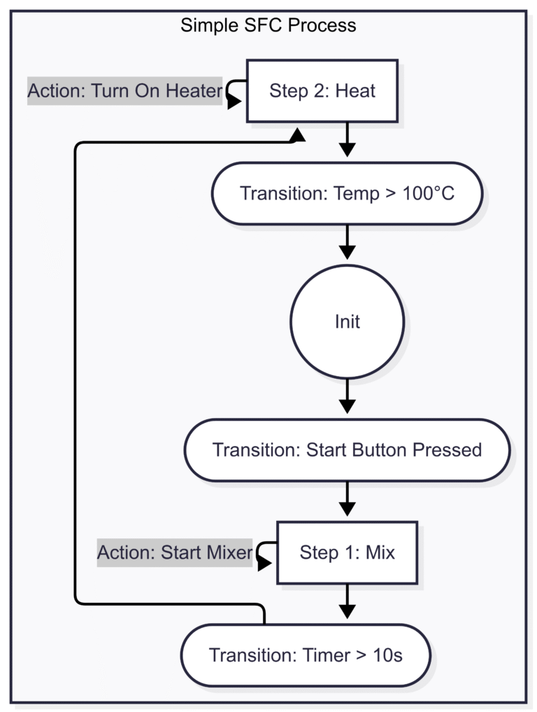 Introduction to PLC Programming Languages: Ladder Logic and Beyond ...