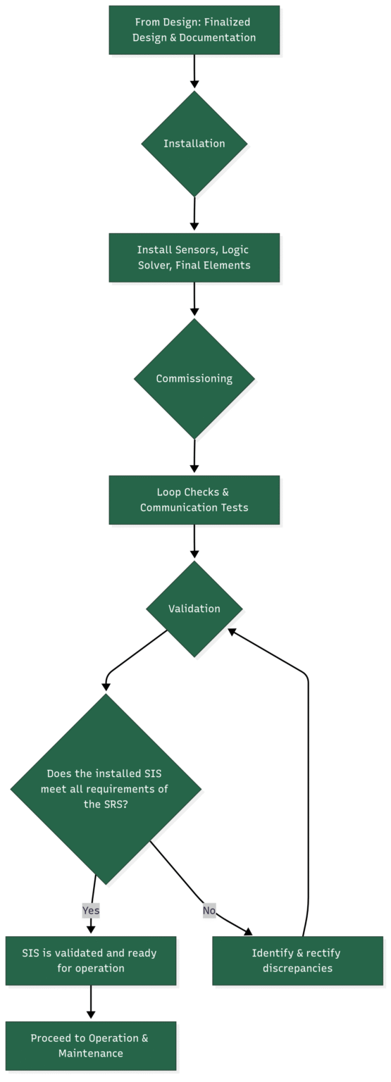 A Step-by-Step Guide to the Functional Safety Lifecycle (IEC 61511 ...