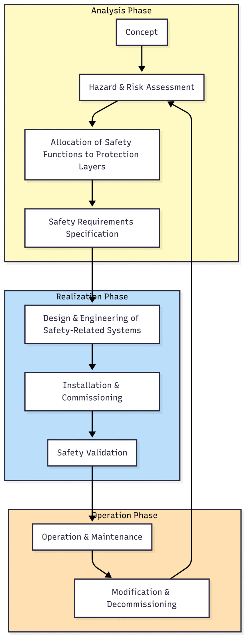 IEC 61508 Overview: The Foundation of Functional Safety Standards – InstruNexus