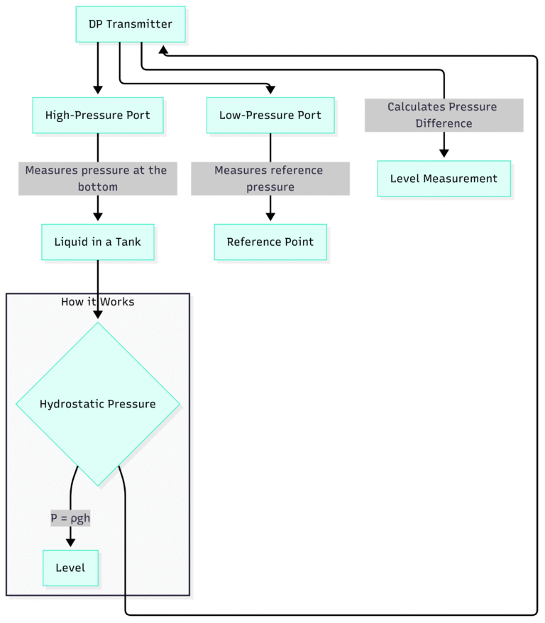 DP Level Measurement: Advantages, Limitations, and Best Applications ...